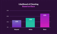 Infidelity Statistics & Trends 2021 - Who Cheats More?