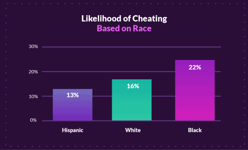 Infidelity Statistics & Trends 2021 - Who Cheats More?