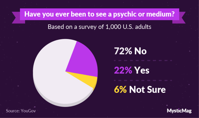 Psychic, Mediums & Tarot 2025: Best Statistics, Facts & Trends