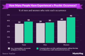 Psychic, Mediumship and Tarot Statistics & Infographics for 2021