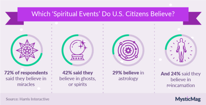 Psychic, Mediumship and Tarot Statistics & Infographics for 2021