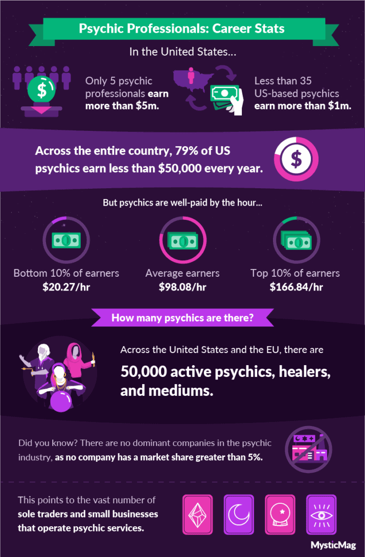 Psychic, Mediumship and Tarot Statistics & Infographics for 2021