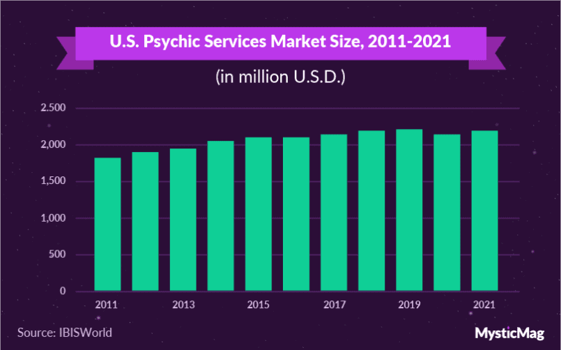 Psychic, Mediumship and Tarot Statistics & Infographics for 2021