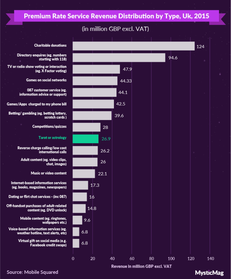 Psychic, Mediumship and Tarot Statistics & Infographics for 2021