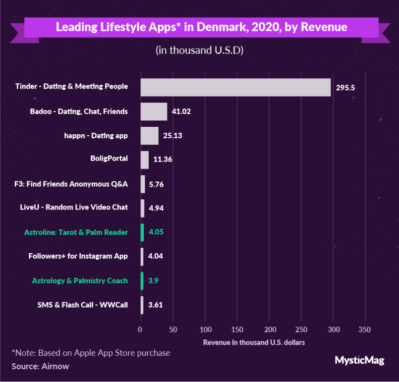 Psychic, Mediumship and Tarot Statistics & Infographics for 2021